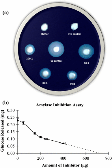 Isolation and characterization of α-amylase inhibitor from Leucas ...