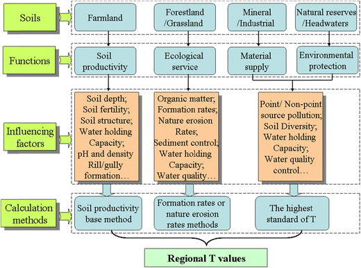 A new method to calculate soil loss tolerance for sustainable soil ...