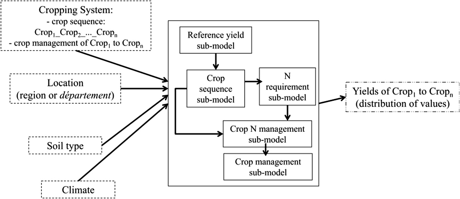 First cropping system model based on expert-knowledge parameterization ...