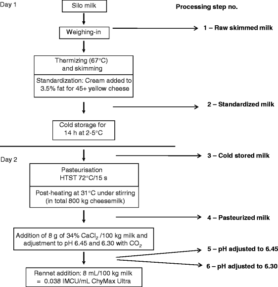 Dairy processing and cold storage affect the milk coagulation ...
