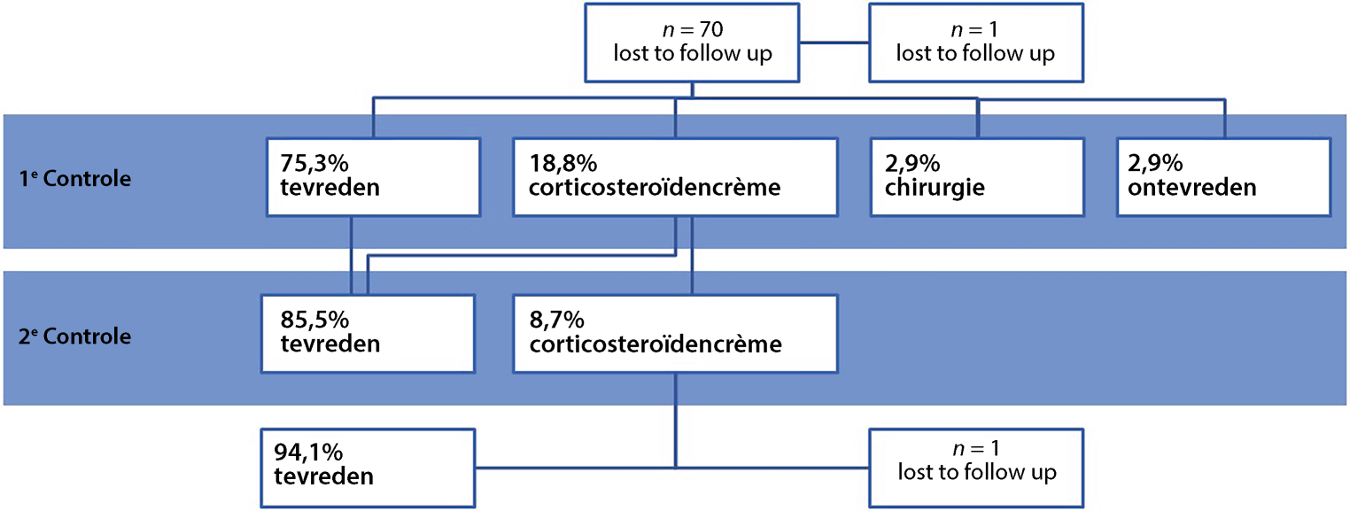 Verwijden of verwijderen? De preputiumplastiek is een goed alternatief ...