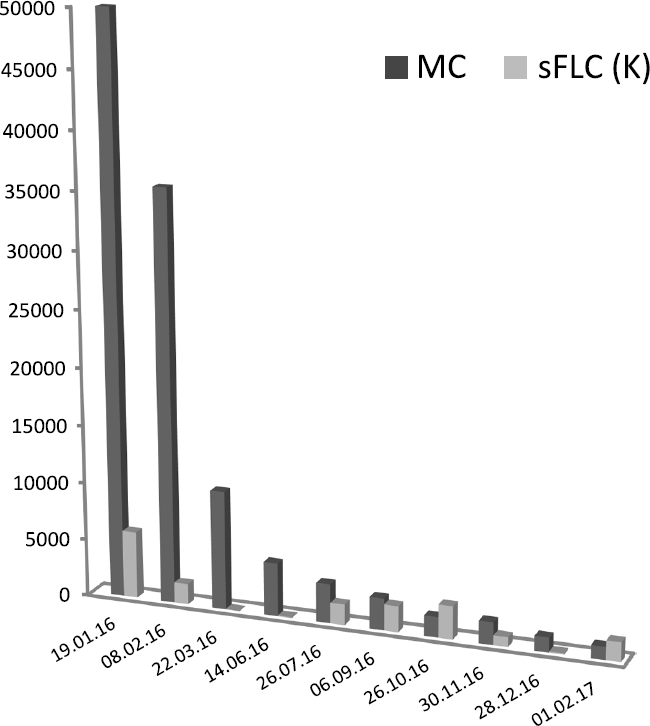 Caso clinico di mieloma multiplo IgG kappa secernente in cui la misura ...