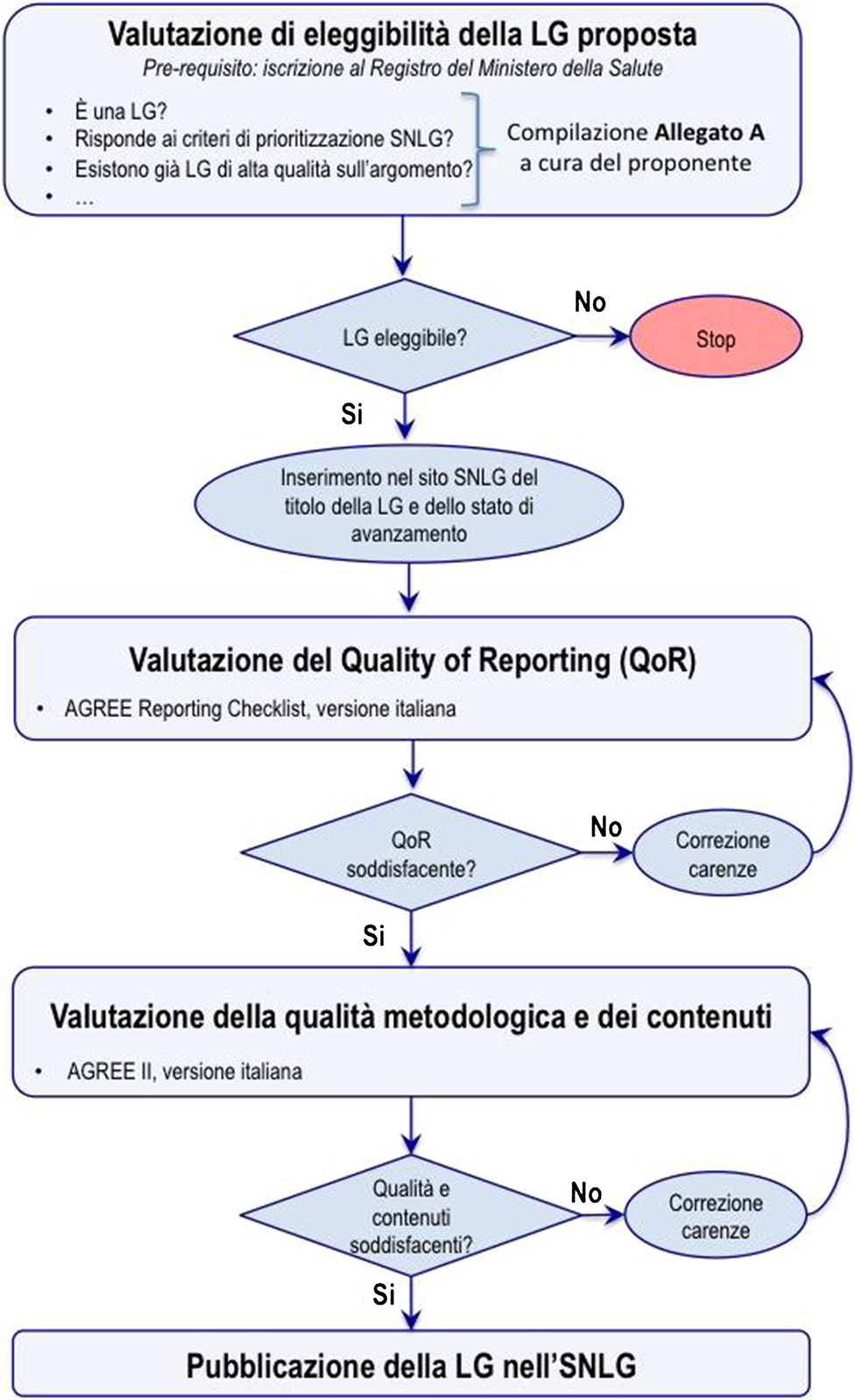 Il Sistema Nazionale Linee Guida (SNLG) e SIPMeL | SpringerLink