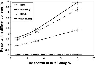 Role of Rhenium on Solidification, Microstructure, and Mechanical ...