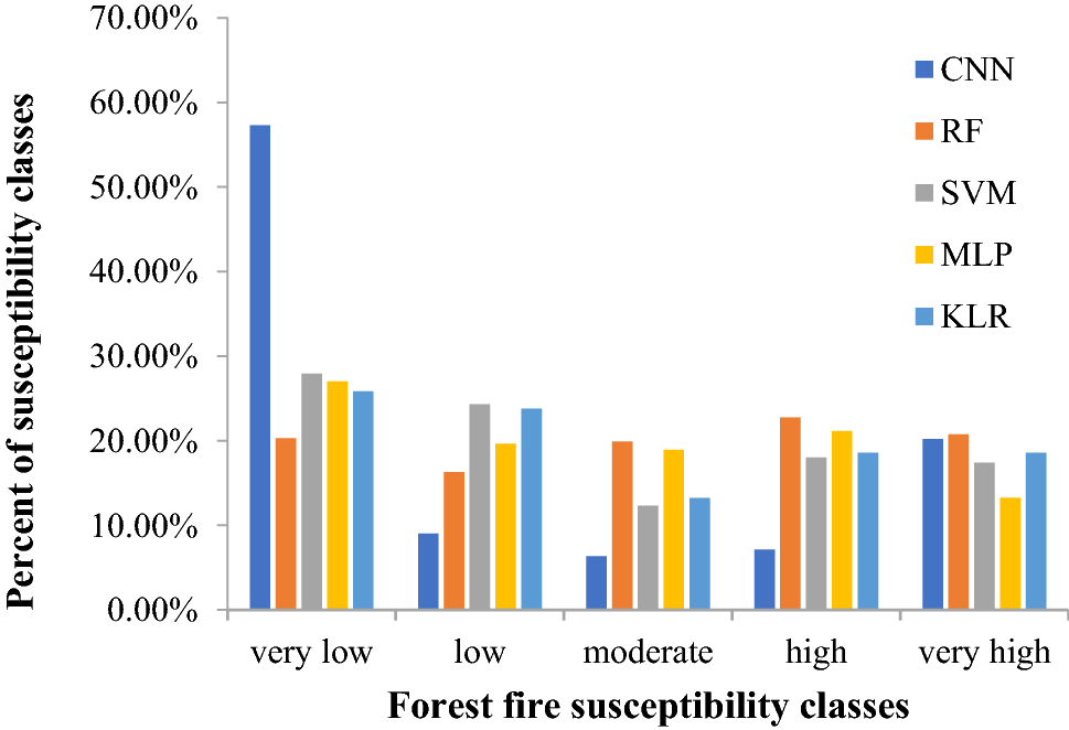 Forest Fire Susceptibility Modeling Using a Convolutional Neural ...
