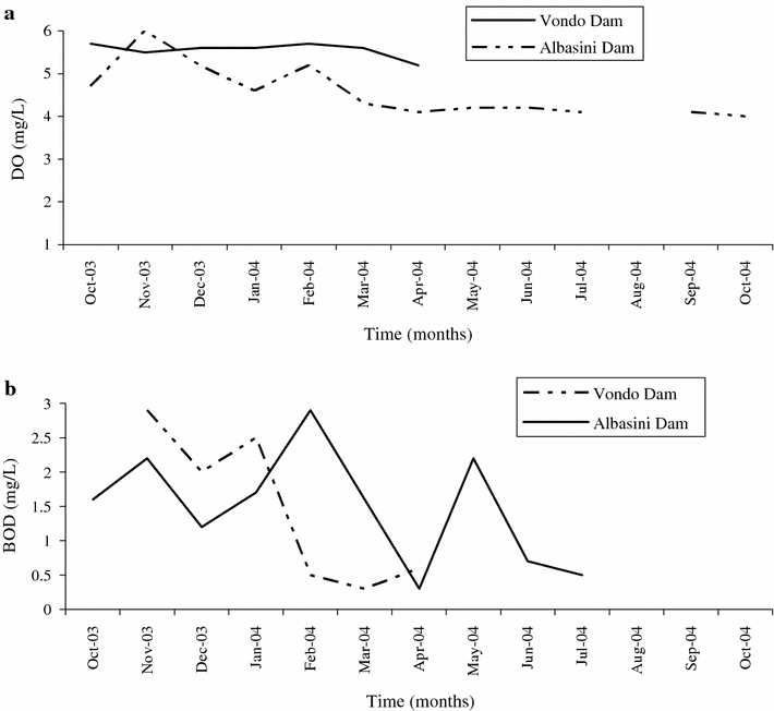 Trophic status of Vondo and Albasini Dams; impacts on aquatic ...