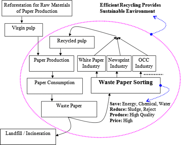 A critical review on waste paper sorting techniques | SpringerLink