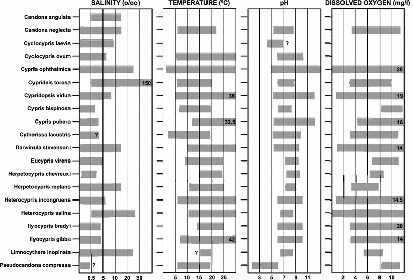 Freshwater ostracods as environmental tracers | SpringerLink