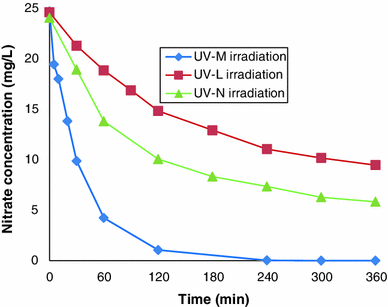 Nitrate removal from water using UV-M/S2O42− advanced reduction process ...