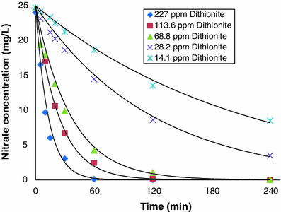 Nitrate removal from water using UV-M/S2O42− advanced reduction process ...