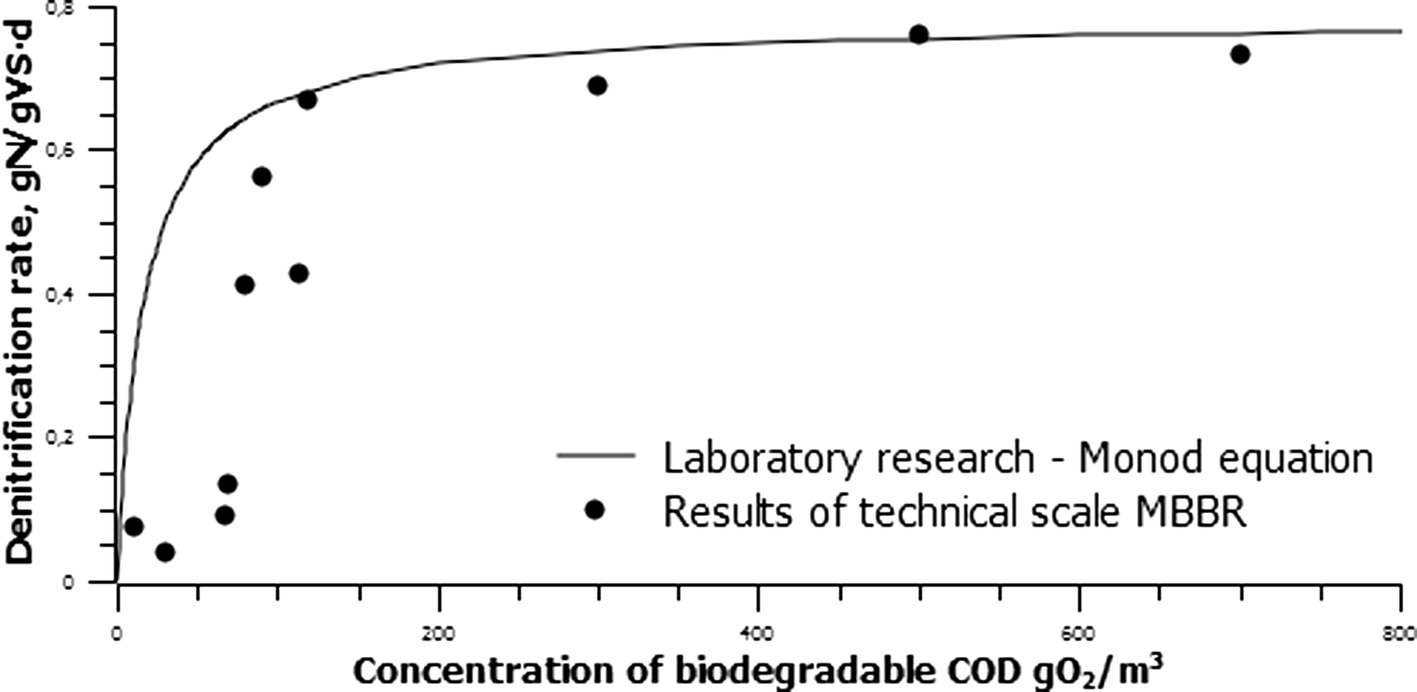 The application of Monod equation to denitrification kinetics ...