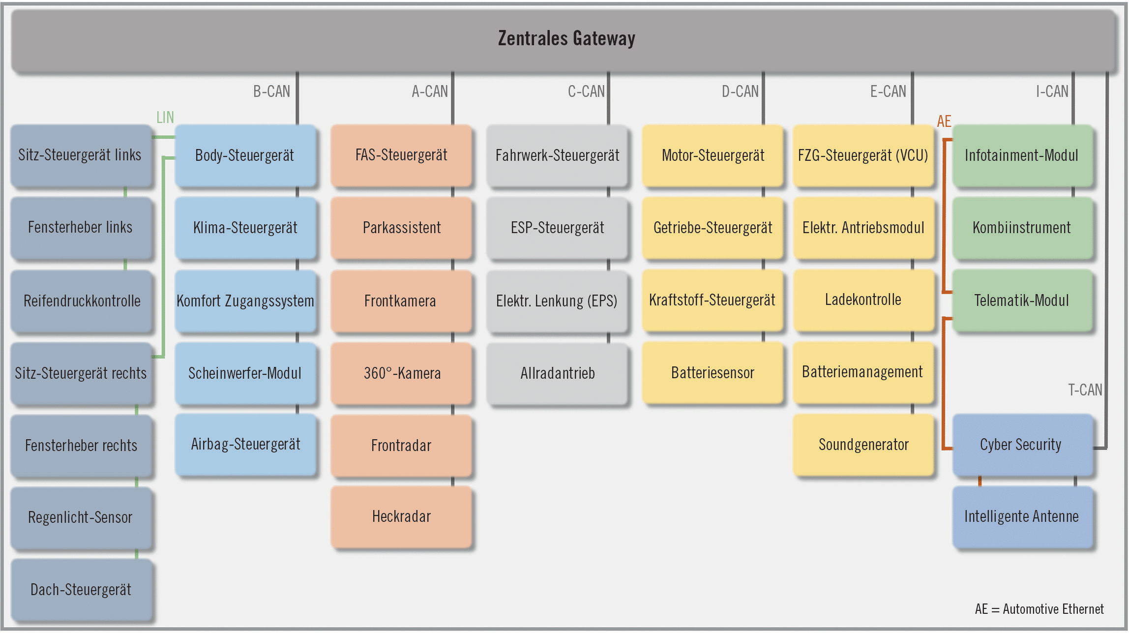 Serviceorientierte EE-Zonenarchitektur Schlüsselelement für neue Marktsegmente | SpringerLink