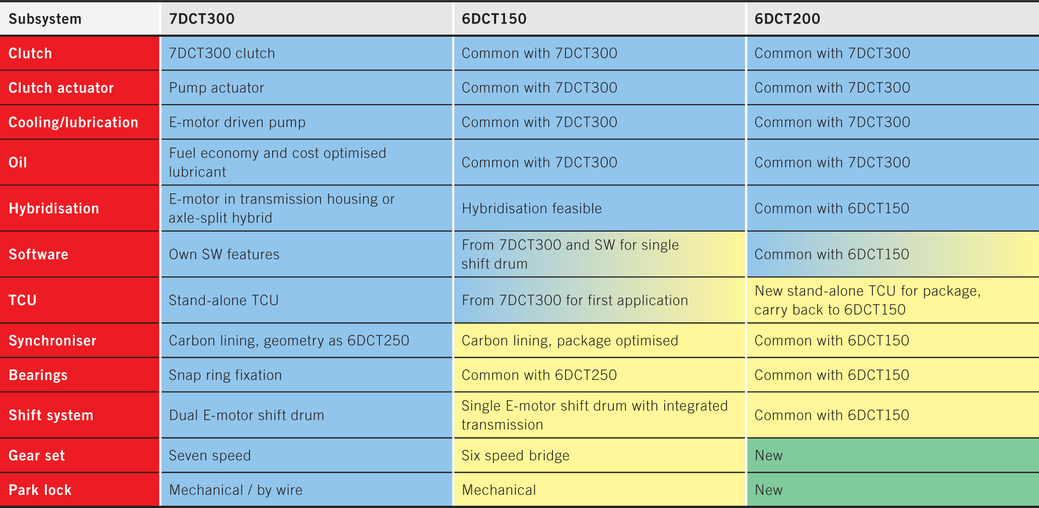 Compact Dual-clutch Transmissions for Low-torque Applications ...