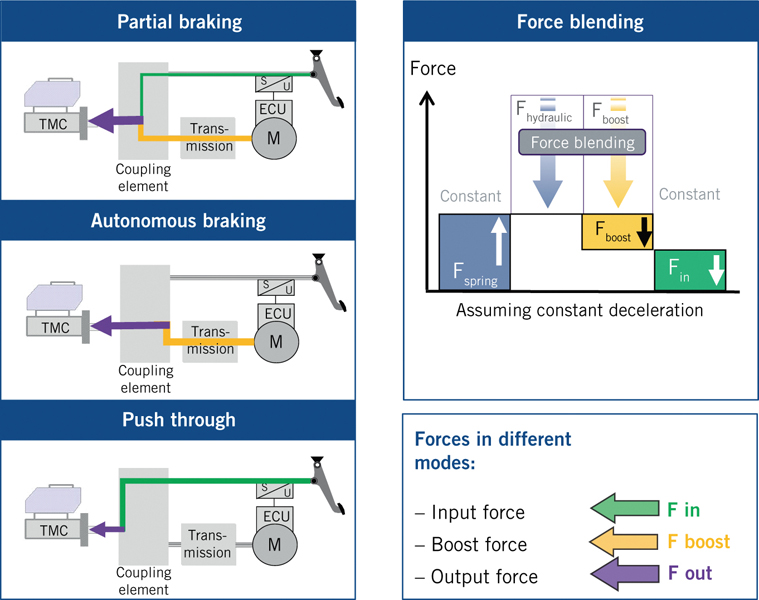 Electromechanical Brake Booster for all Drive Concepts and Automated ...