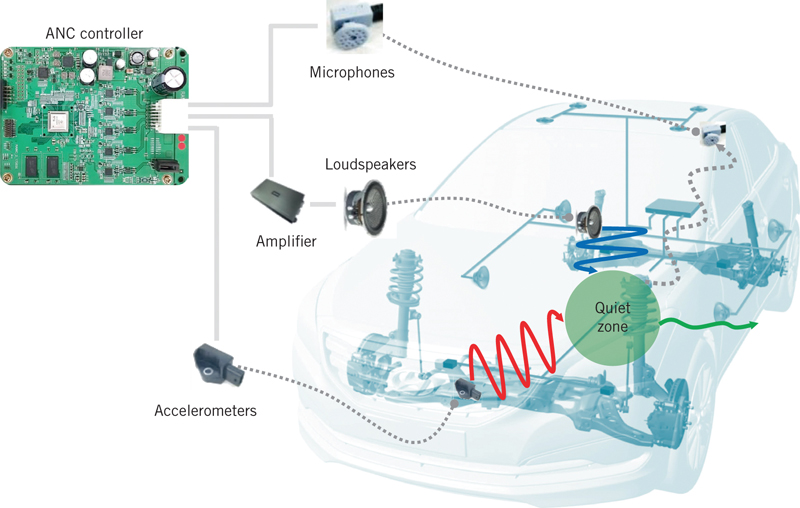 Development of a Mass-producible ANC System for Road Noise | SpringerLink
