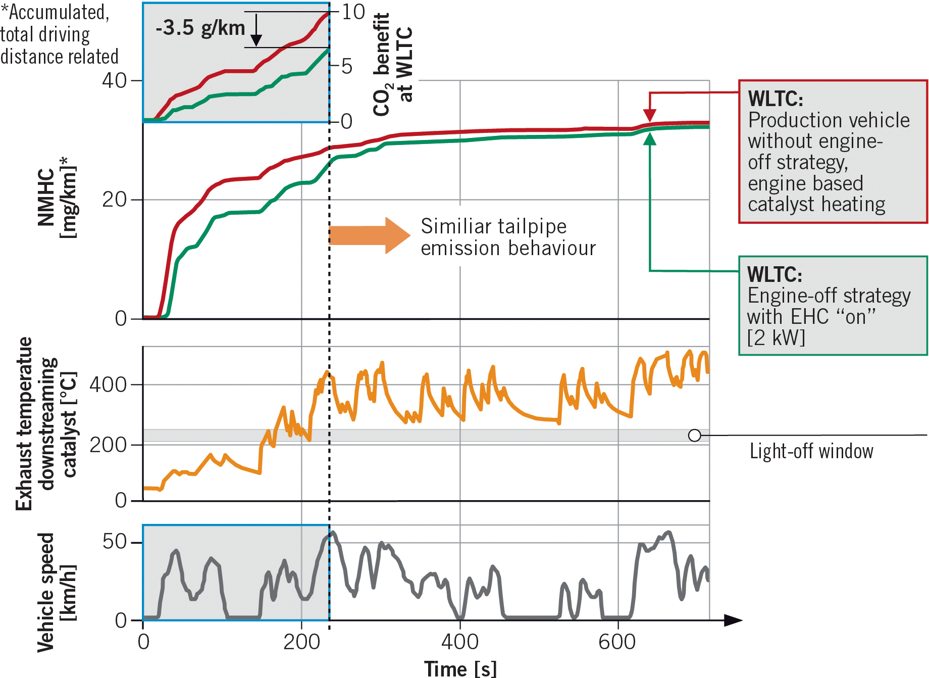 Electrically Heated Catalyst for Optimising Emissions in Mild Hybrid ...