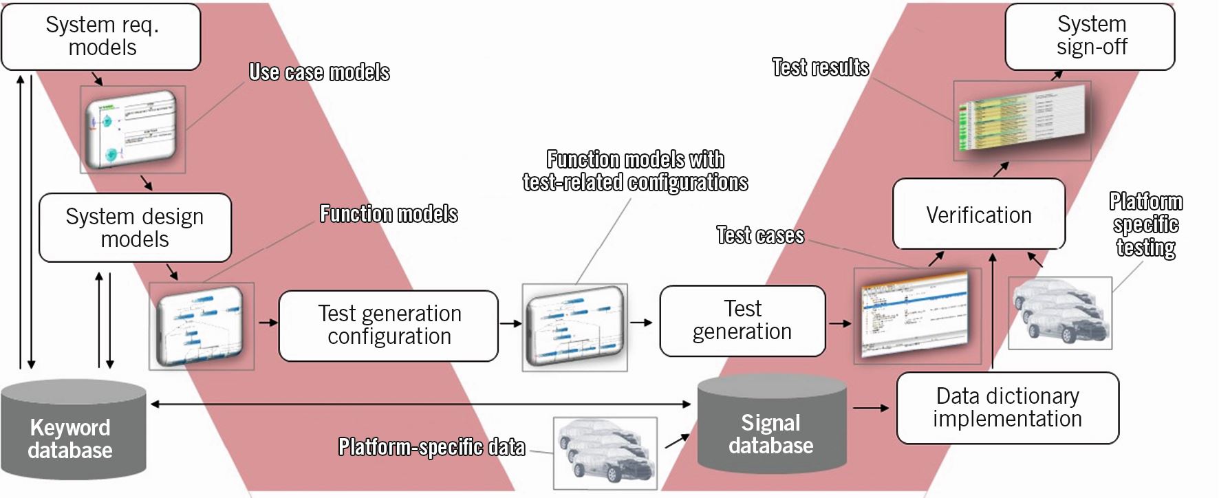 Systems Engineering with SysML The Path to the Future? | SpringerLink