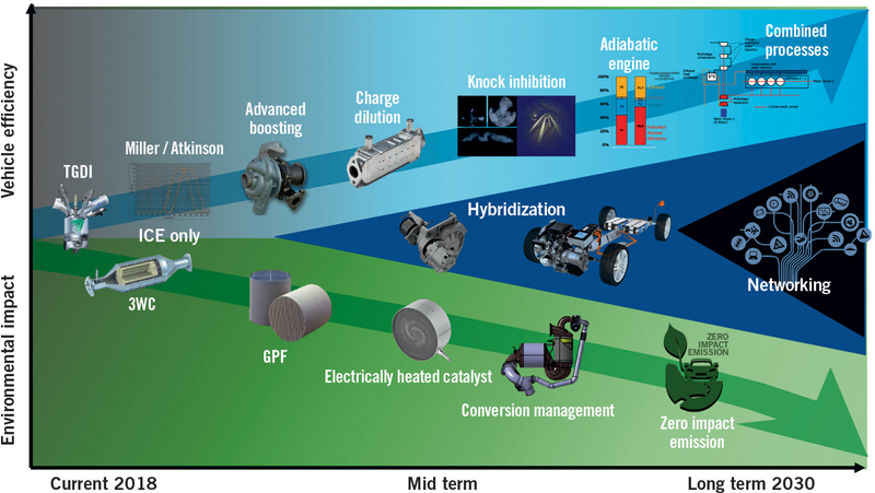 Internal combustion engine 4.0 | SpringerLink