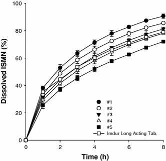 Preparation and characterization of isosorbide 5-mononitrate extended ...