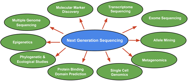 Recent Perspective of Next Generation Sequencing: Applications in ...