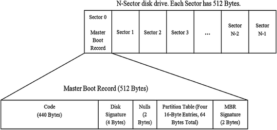 Efficient operating system switching using mode bit and hibernation mechanism | SpringerLink