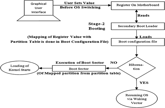 Efficient operating system switching using mode bit and hibernation mechanism | SpringerLink