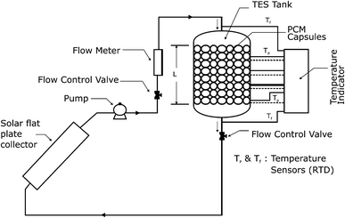 Thermal Energy Storage using PCM for Solar Domestic Hot Water Systems ...