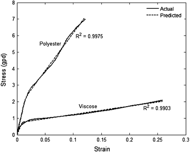 Simulation of Stress–Strain Curves of Polyester and Viscose Filaments ...
