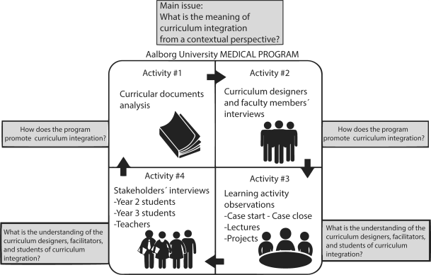 Extending the theoretical framework for curriculum integration in pre ...