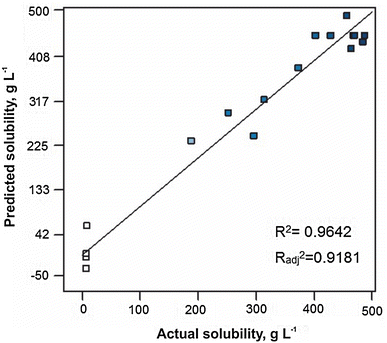 The solubility of sebacic acid in subcritical water using the response ...