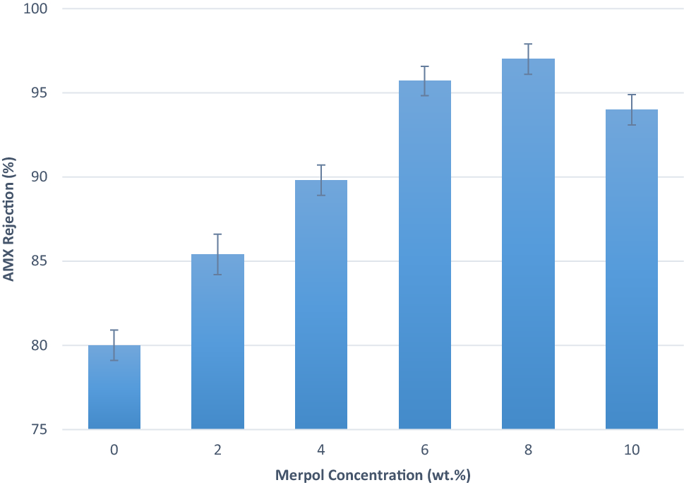 The effect of Merpol surfactant on the morphology and performance of ...