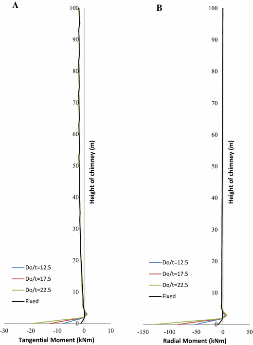 Wind load analysis of tall chimneys with piled raft foundation ...