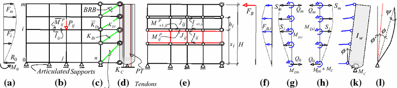 Innovations in rocking wall-frame systems-theory and development ...