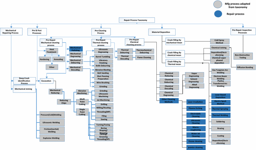 Transformation from manufacturing process taxonomy to repair process ...