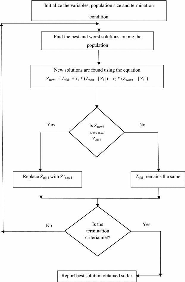 Improved teaching–learning-based and JAYA optimization algorithms for solving flexible flow shop ...