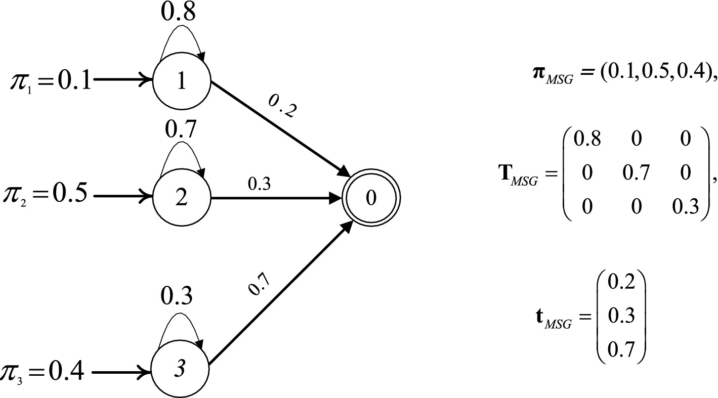 Classification and properties of acyclic discrete phase-type ...
