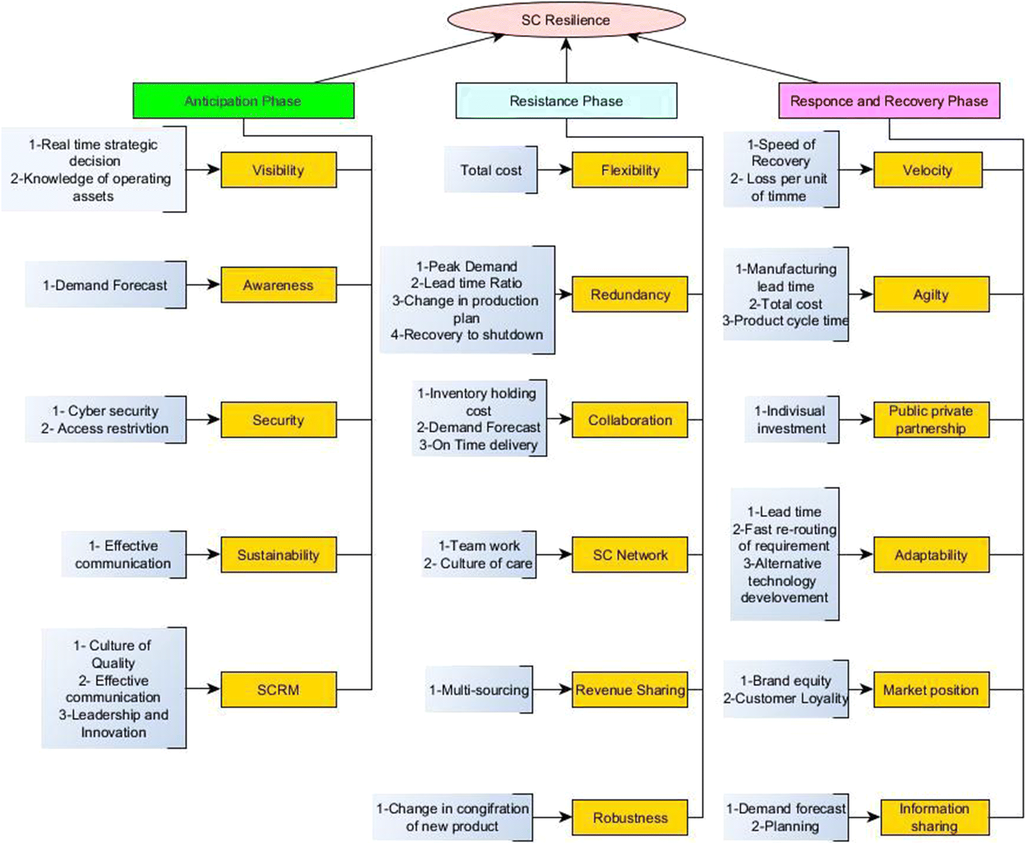 Performance indicators for supply chain resilience: review and ...