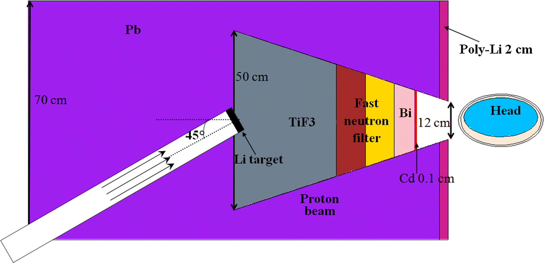 Beam shaping assembly study for BNCT facility based on a 2.5 MeV proton ...