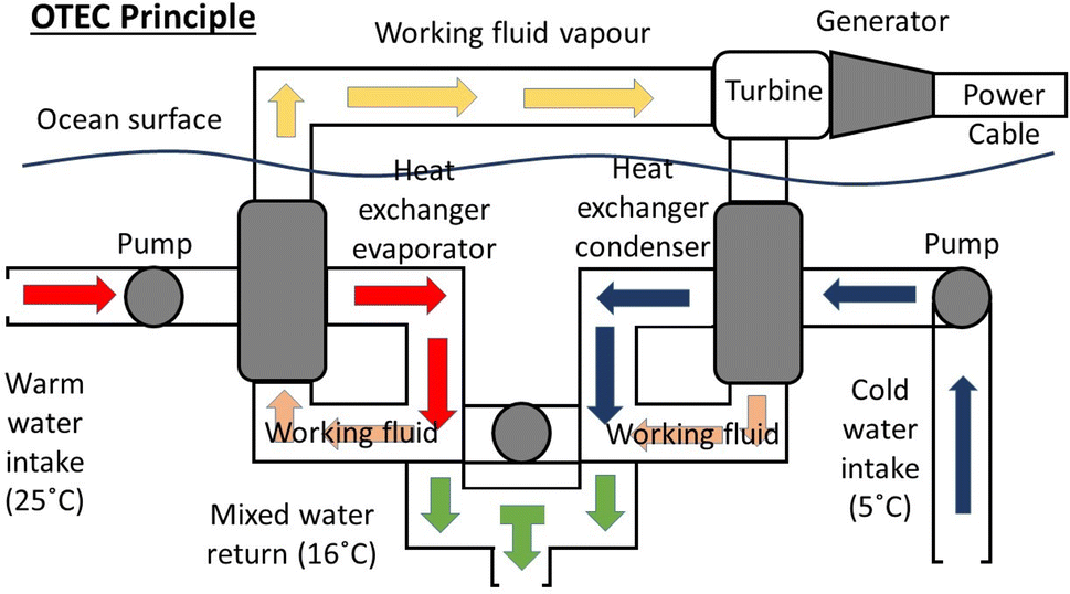 A novel modelling approach to the identification of optimum sites for ...