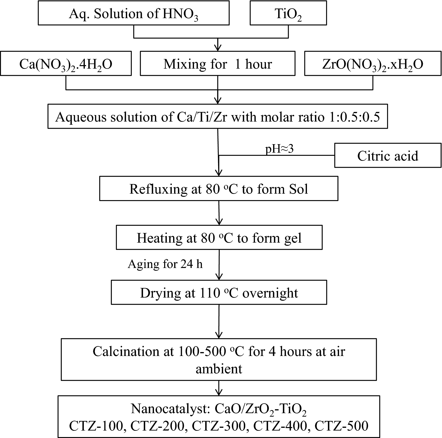 Influence of calcination temperature on the activity of mesoporous CaO ...
