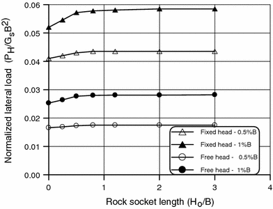 Influence of Rock Socketing on the Lateral Response of Single Pile ...