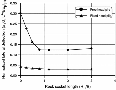 Influence of Rock Socketing on the Lateral Response of Single Pile ...