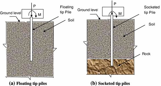 Single Piles in Cohesionless Soils Under Lateral Loads Using Elastic Continuum Approach ...