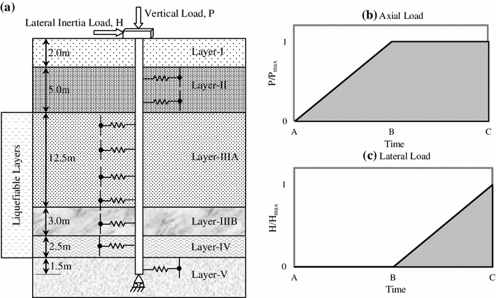 Seismic Requalification of Pile Foundations in Liquefiable Soils ...