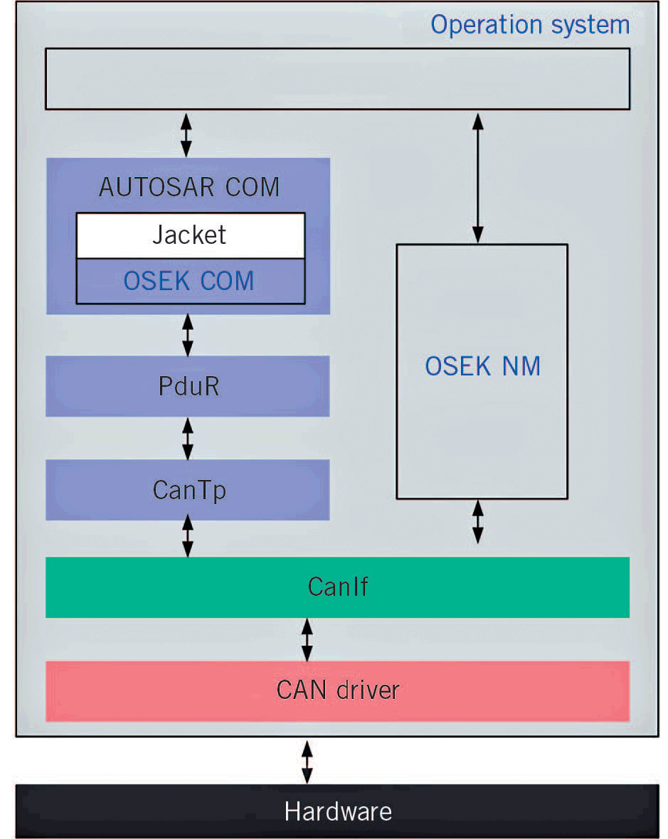 How to Migrate from OSEK/VDX to AUTOSAR | SpringerLink