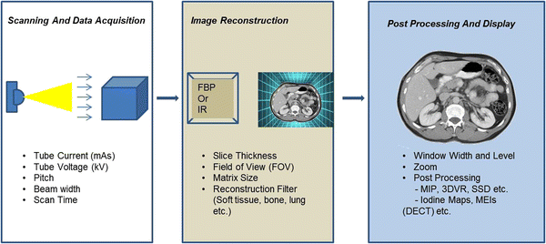 Image Quality and Current Techniques for Dose Optimization in Abdominal ...