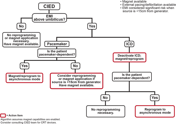 Perioperative Management of Cardiovascular Implantable Electronic ...