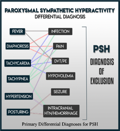 Paroxysmal Sympathetic Hyperactivity: Diagnostic Criteria ...