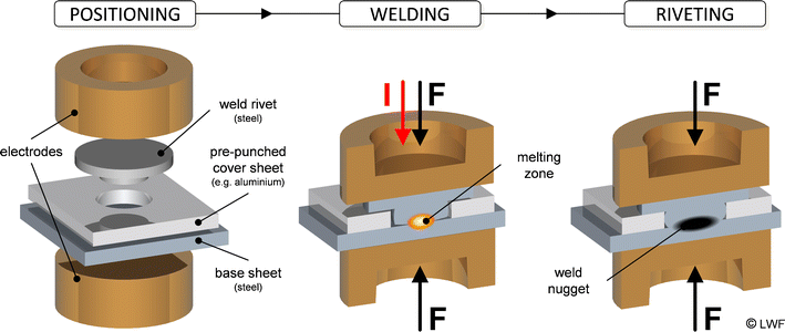 Innovative joining technologies for multi-material structures ...