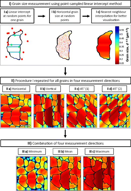 Characterisation of local grain size variation of welded structural ...